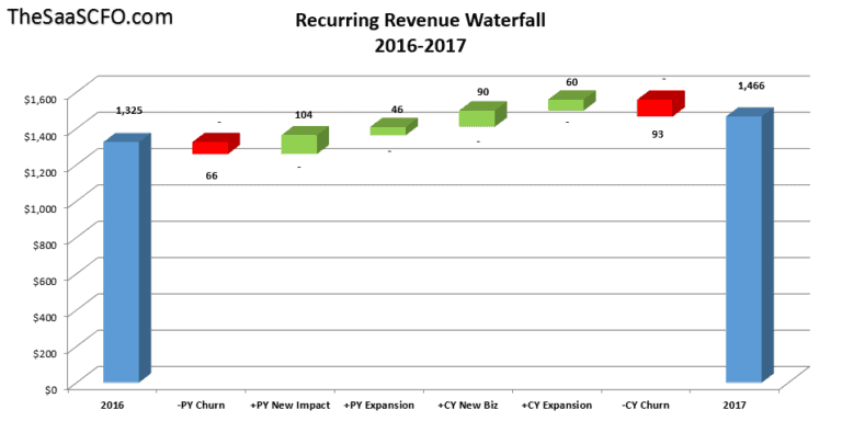 SaaS Revenue Waterfall Chart - The SaaS CFO