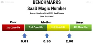 How to Calculate the SaaS Magic Number - The SaaS CFO