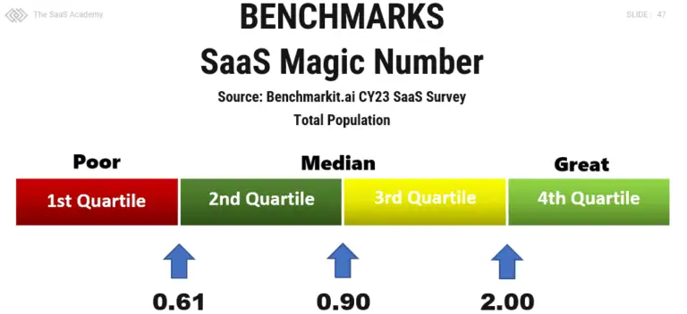How to Calculate the SaaS Magic Number - The SaaS CFO