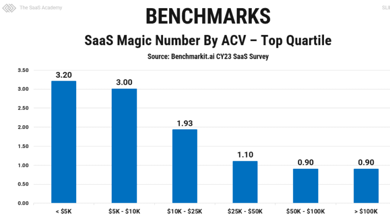 How to Calculate the SaaS Magic Number - The SaaS CFO