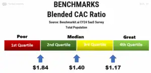 SaaS CAC Ratio | How to Calculate and Why It Matters - The SaaS CFO