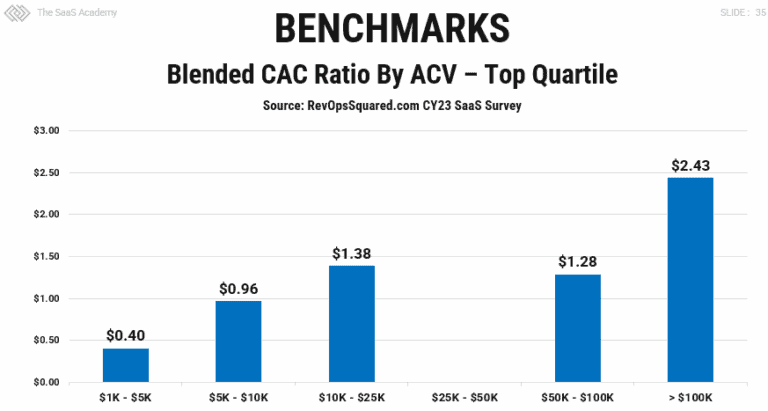 SaaS CAC Ratio | How to Calculate and Why It Matters - The SaaS CFO