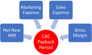 How to Calculate Your Overall CAC Payback Period - The SaaS CFO