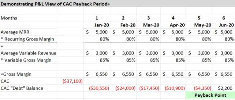 How to Calculate CAC Payback Period with Variable Revenue - The SaaS CFO