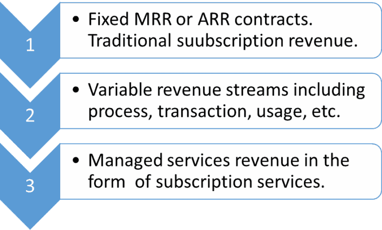 How to Calculate Gross Dollar Retention - The SaaS CFO