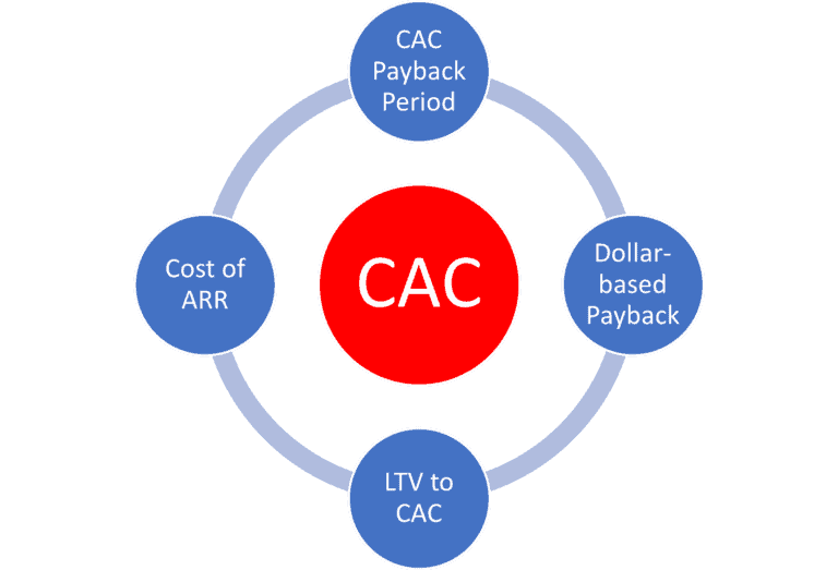 The Foundation of Customer Acquisition Costs (CAC) - The SaaS CFO