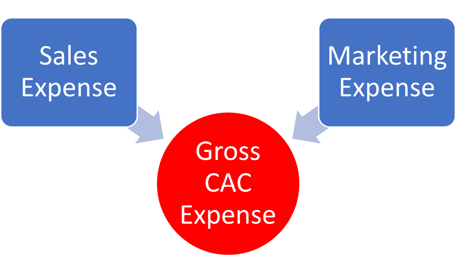 The Foundation of Customer Acquisition Costs (CAC) - The SaaS CFO