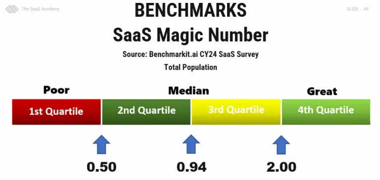 How to Calculate the SaaS Magic Number - The SaaS CFO